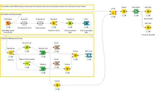 03_Sentiment_Classification rev 1 — NodePit